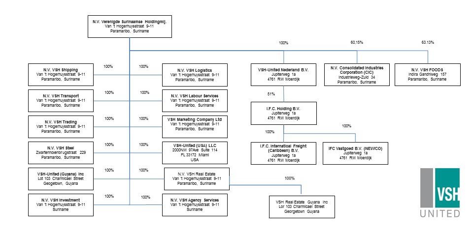 VSH United: N.V. Verenigde Surinaamse Holdingmij