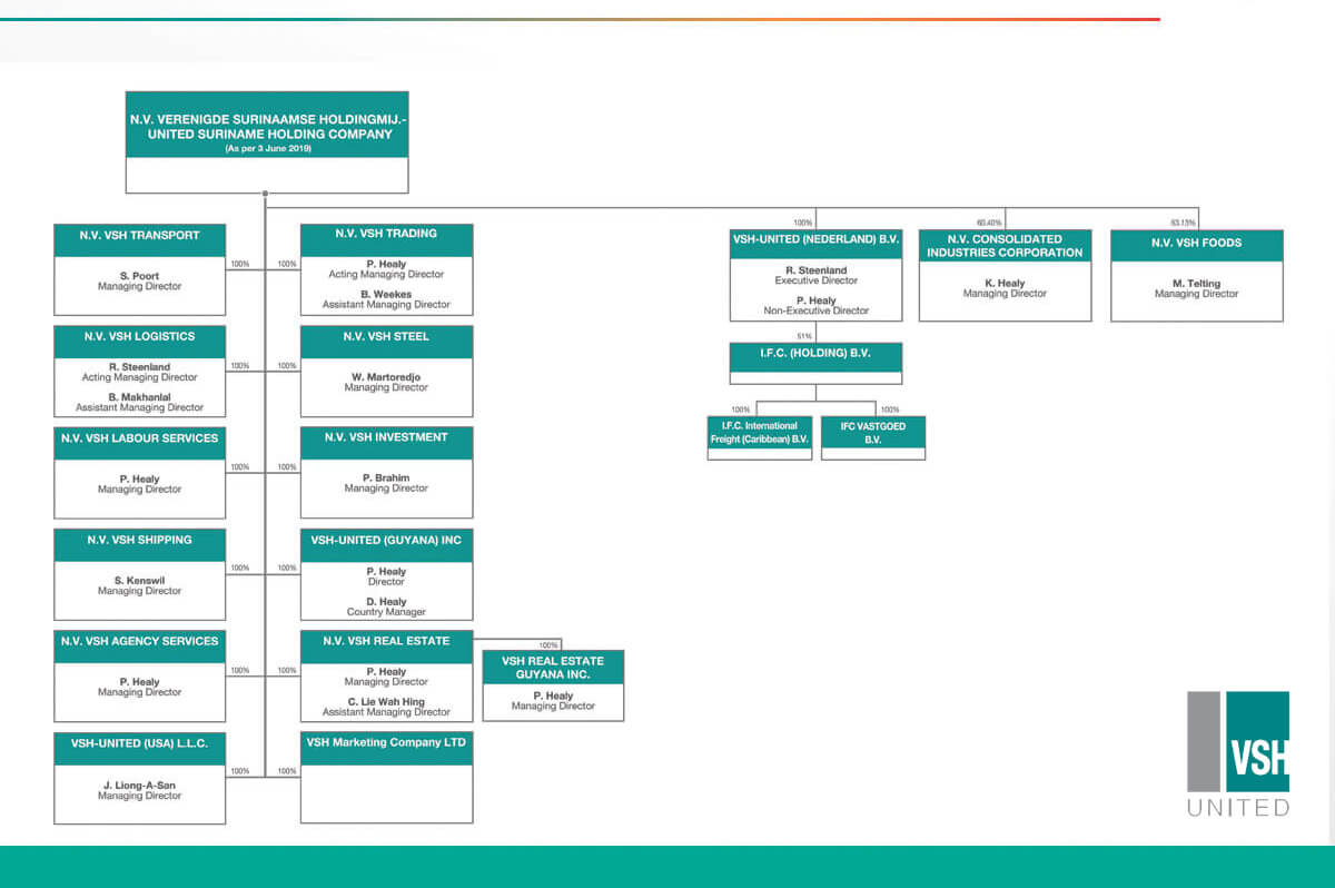 VSH United: N.V. Verenigde Surinaamse Holdingmij